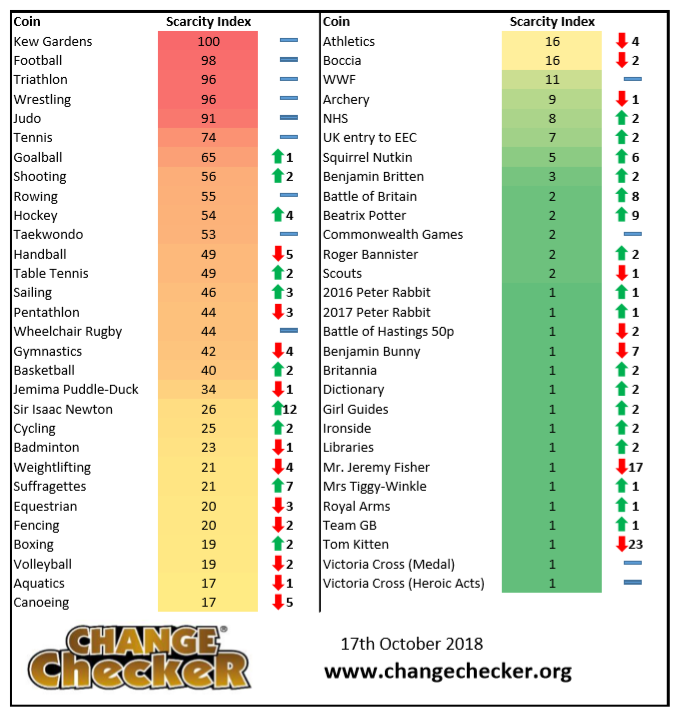 The FIRST EVER A-Z 10p Scarcity Index! - Change Checker