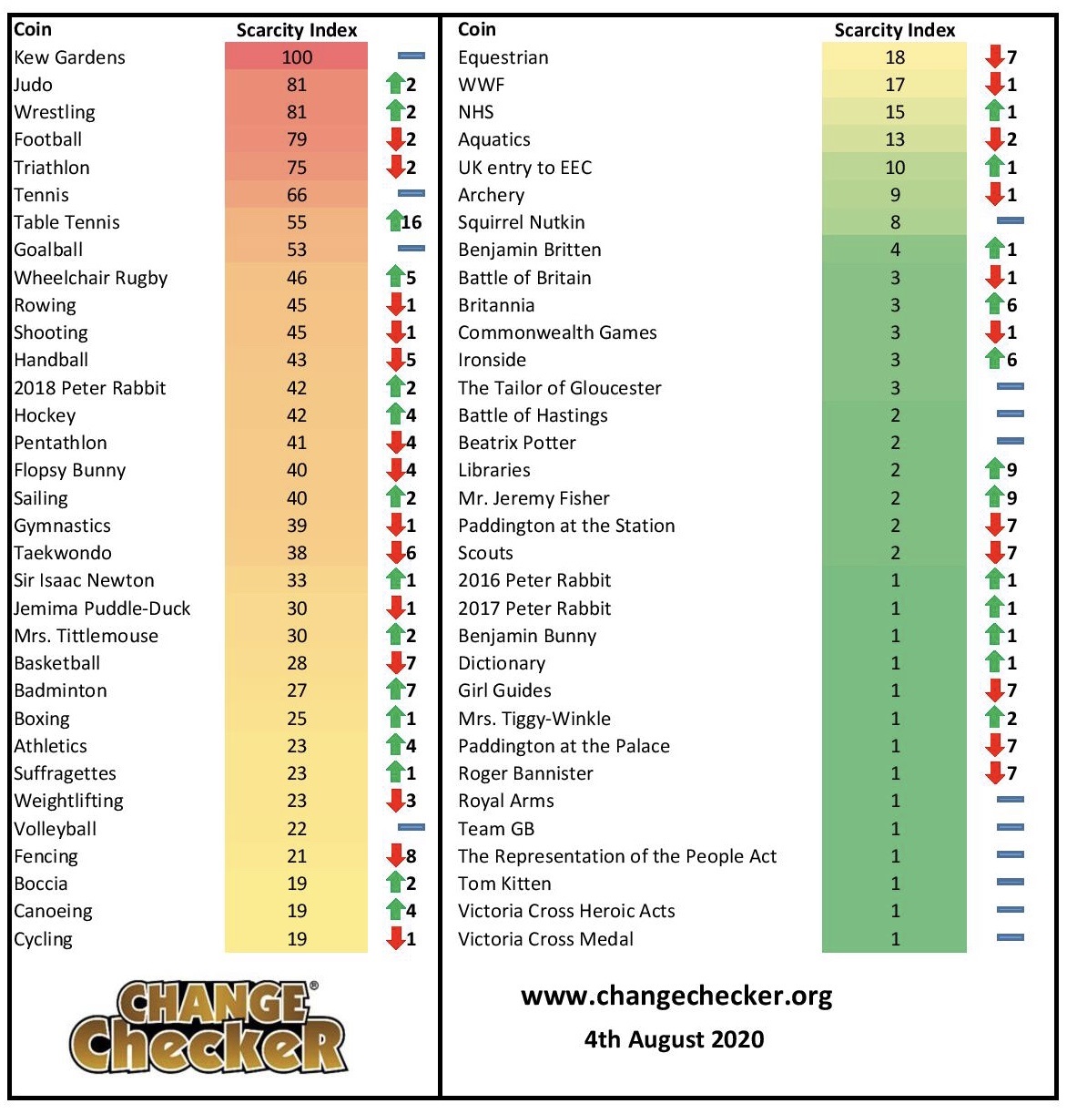 It’s time for Tea! Your Scarcity Index Update… - Change Checker