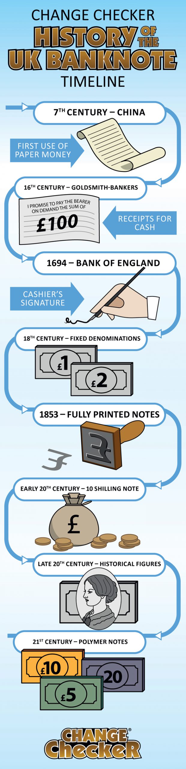 The History of the UK Banknote... - Change Checker