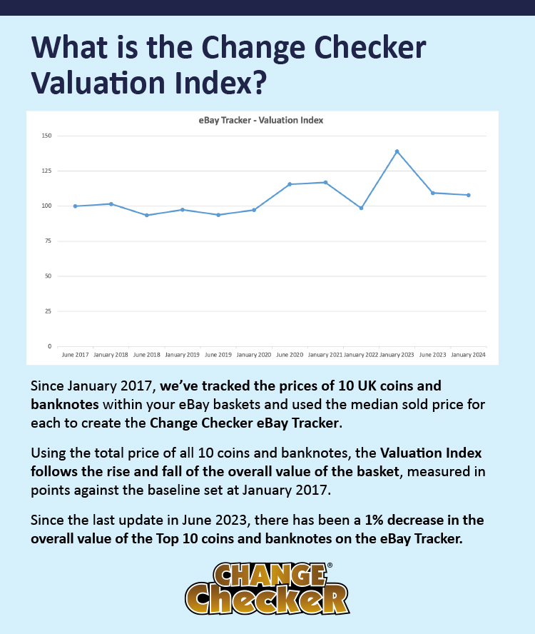 How much is your Coronation 50p worth? January 2024 eBay Tracker update!